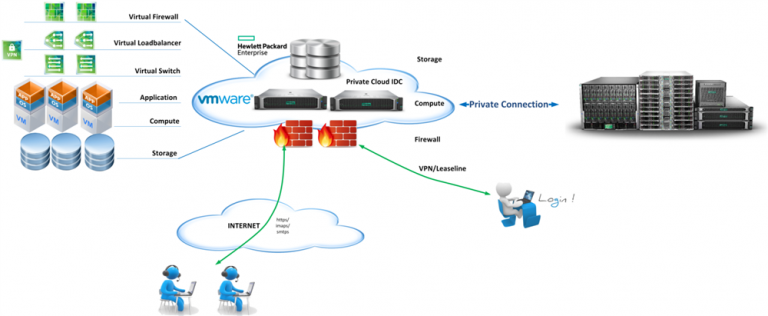 Dedicated Private Cloud (DPC) - Hệ thống Máy chủ Cloud dùng riêng ...